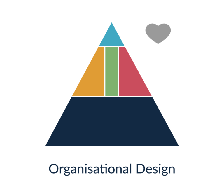Organizational Design - Business Markers